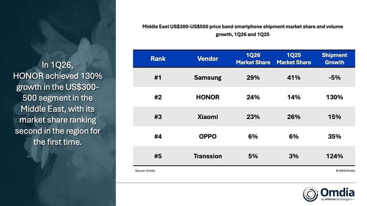 HONOR accelera nel mercato smartphone e prepara Magic V6 - Tom's Hardware